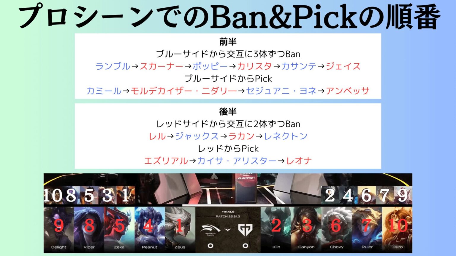 【LoL】ドラフト、Ban&Pickの確認方法｜フィアレスドラフト、Ban・Pickの順番も解説 | 100年人生